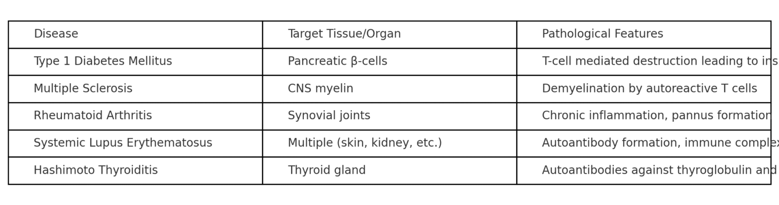 Self-Tolerance and Autoimmune Diseases-Mechanism & Causes